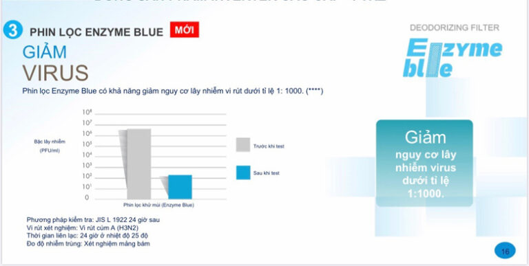 Phin lọc Enzyme Blue là gì? Điều hòa Đaikin FTKB35WAVMV có tác dụng lọc ...
