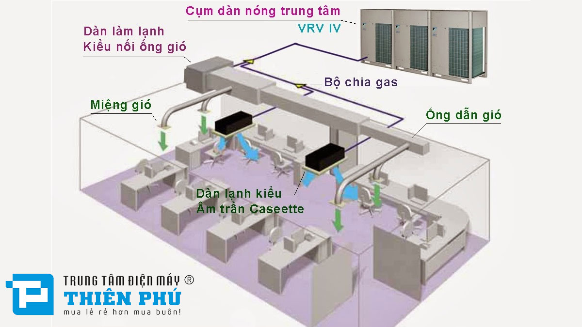 Tìm hiểu hệ thống điều hòa trung tâm Daikin 1 chiều 16HP RXQ16AYM