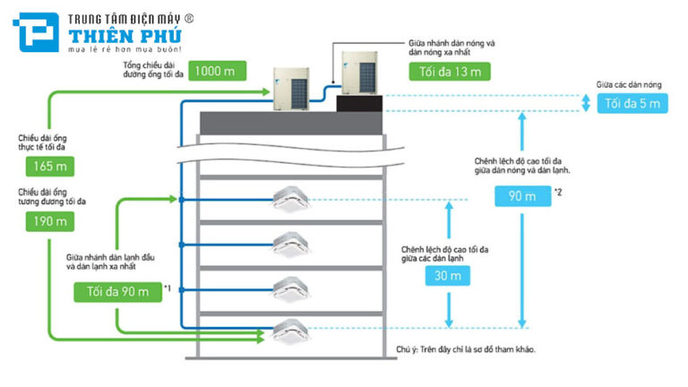 Những lý do nên mua điều hòa trung tâm Daikin 1 chiều RXQ6AYM